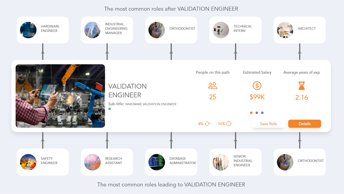 Validation Engineer Career Path | See the Career Paths People Really Take